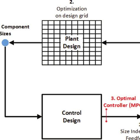 Optimization Architecture Download Scientific Diagram