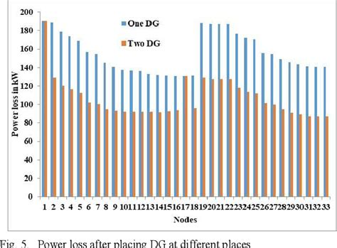 Figure 5 From Fuzzy Knowledge Based Controller For Multiple Distributed Generators Placement