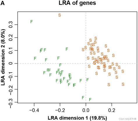 微生物组和组学成分数据分析之alr对数转换中心对数比变换csdn Csdn博客