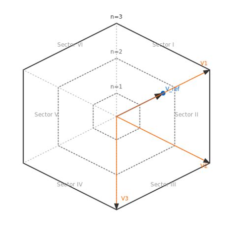 Space Vector Modulation Svm Tutorials On Electronics Next Electronics