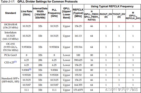 Xilinx Fpga Gtx的drp速率配置详解fpga Drp Csdn博客