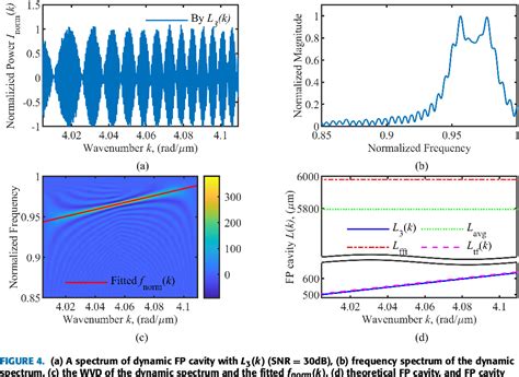 Figure 3 From A Demodulation Model Of Dynamic Low Finesse Fabry Perot Cavity Based On The