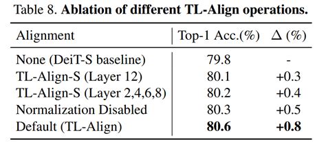 Iccv2023 视觉 Transformer 的 Token 标签对齐tl Align Csdn博客