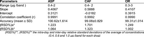 Results Of Assay Validation Parameters Of The Proposed Tlc Download Table