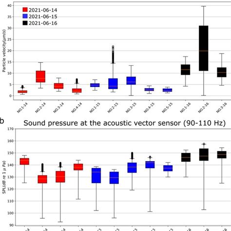 Particle Velocity And Sound Pressure Level Spl Received By The Download Scientific Diagram