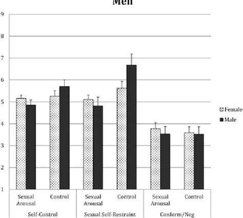 Figure 1 From The Impact Of Sexual Arousal On Elements Of Sexual