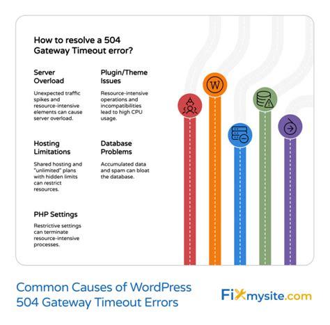 504 Gateway Timeout In Wordpress Full Fix And Prevention Guide