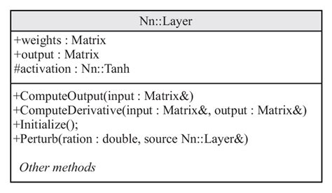 Uml Diagram Of The Layer Class Download Scientific Diagram