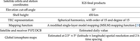 Detailed Summary Of Global Ionospheric Modeling Observations Download Scientific Diagram
