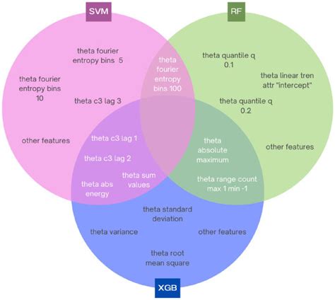 Common Important Features Of The Three Supervised Ml Algorithms Ranked