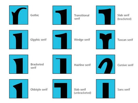 Serif Types Different Types Of Serifs