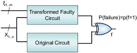 Setup To Estimate Circuit Reliability Download Scientific Diagram