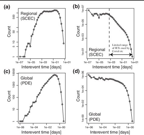Figure 1 From Origin And Nonuniversality Of The Earthquake Interevent