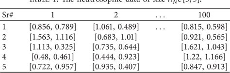 Table 1 From The W S Test For Data Having Neutrosophic Numbers An Application To Usa Village