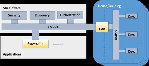 Arrowhead XMPP Based Architecture Download Scientific Diagram