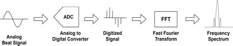 Signal Processing Schematic Download Scientific Diagram