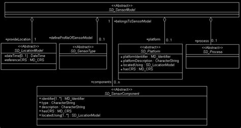 UML Class Diagram Of SD SensorModel Download Scientific Diagram