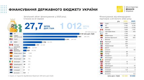 Джерела фінансування державного бюджету України у 2023 році Профспілка працівників освіти і