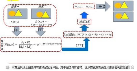 傅里叶变换用于特征匹配相似性度量应用总结快速傅里叶变换计算相似度 Csdn博客
