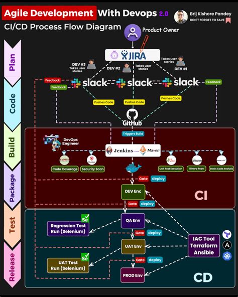 Arif Alam On Linkedin Freecertification Linkedinforcreators