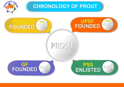 Five Fundamental Principles Of PROUT Progressive Utilization Theory