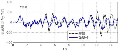 弹塑性分析的结果看点之细看对比 知乎