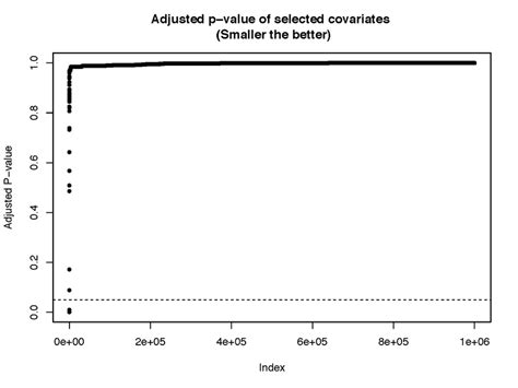 plot of adjusted p values using all response covariates download