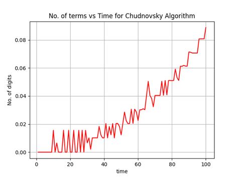 Best Algorithm To Calculate Pi Part1 Cheenta Academy