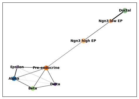 Trajectory Inference And Pseudotime Single Cell Transcriptomics With