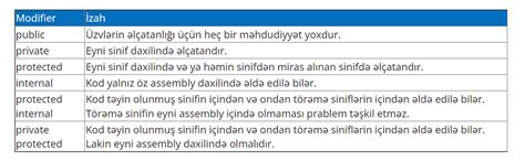 Access Modifiers Access Modifiers Proqramdakı By Aqil Safarov Medium