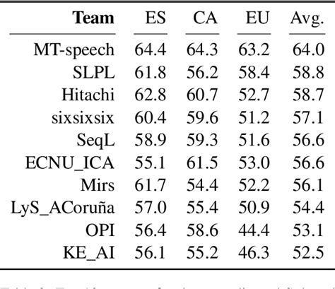 Table 2 From Semeval 2022 Task 10 Structured Sentiment Analysis Semantic Scholar