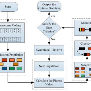 Genetic Algorithm Optimization Process Download Scientific Diagram