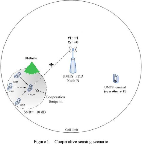 figure 1 from sensing umts bands using cyclostationary features and cooperation between