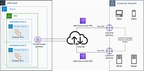 AWS Managed VPN Amazon Virtual Private Cloud Connectivity Options