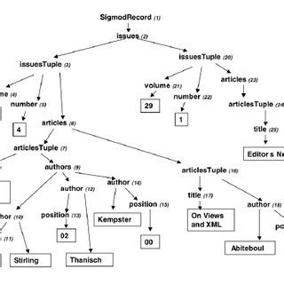 Semi Structured Data Xml Is Represented Mostly As A Tree Structure Download Scientific