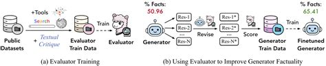 논문 리뷰 Improving Model Factuality with Fine grained Critique based Evaluator