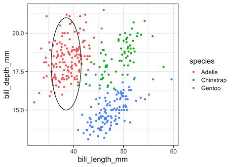 How To Annotate A Plot With Circle In R Data Viz With Python And R