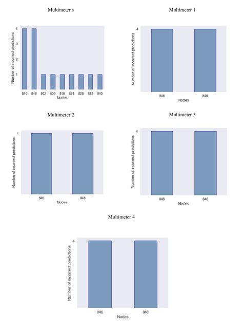 nodes where incorrect predictions in type classification take place in