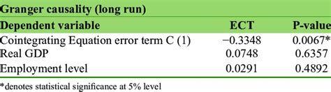 Results Of Vector Error Correction Model Download Scientific Diagram