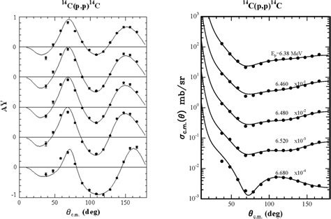 Angular Distribution Of Analyzing Power And Differential Cross Section