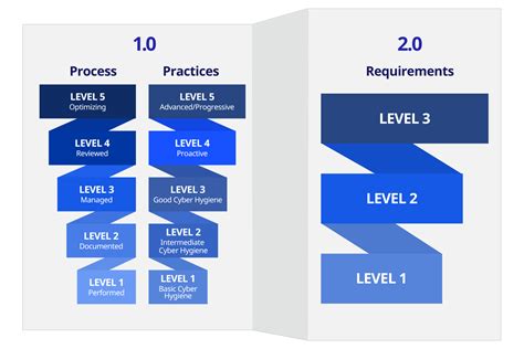Cybersecurity Maturity Model Certification Cmmc Hdq Consulting