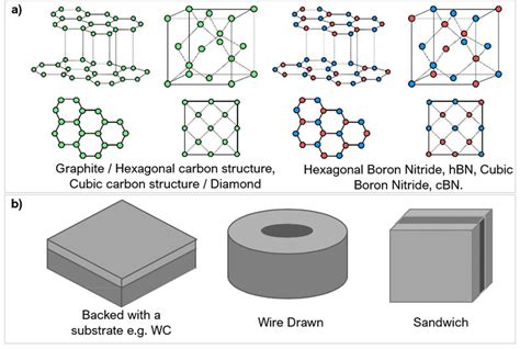 A Schematic Of Atomic Arrangement B Possible Formats For
