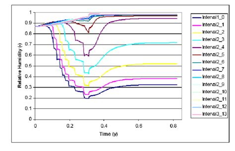 125 Relative Humidity Calculation For Cell 2 Download Scientific