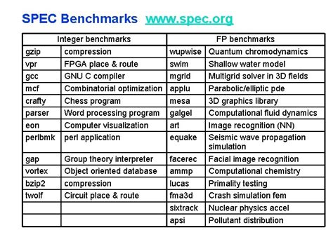 Cs 35101 Computer Architecture Week 9 Understanding Performance