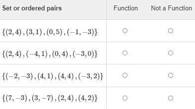Free The Table Shows Sets Of Ordered Pairs That Form A Relation Does