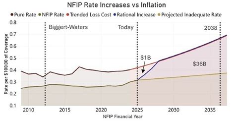 Fema Review Council Can End Nfip Waste