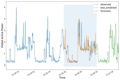 Time Series Arima Xgboost Rnn Time Series Forecasting For Individual