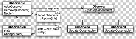 Design Patterns Elements Of Reusable Object Oriented Software Observer
