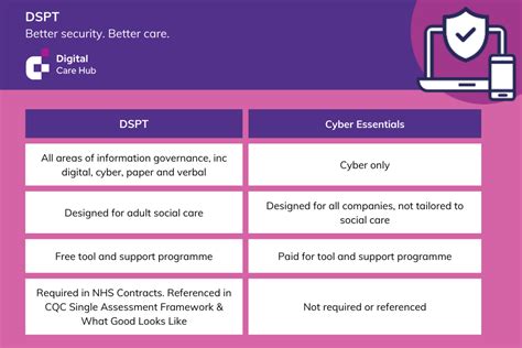 What S The Difference Between DSPT And Cyber Essentials Digital Care Hub