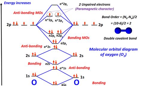 Mo Diagram For Oxygen